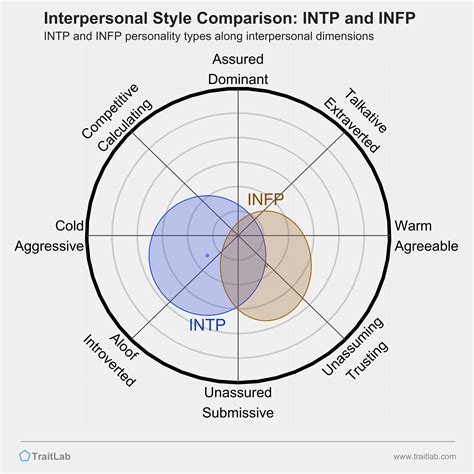 INTP And INFP Compatibility Relationships Friendships And Partnerships