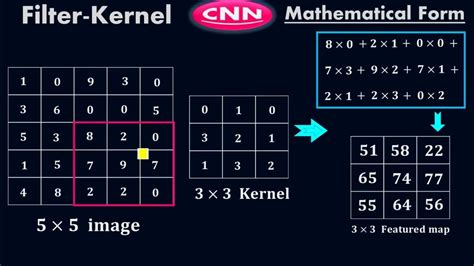 Filter Or Kernel In Convolutional Neural Network Cnn Deep Learning