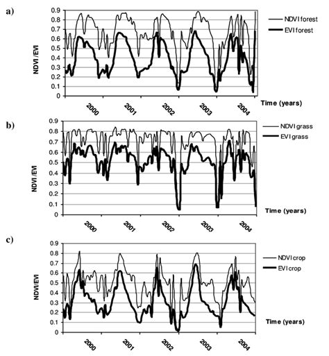 Mean Original Ndvi And Evi Time Series From 2000 To 2004 For A