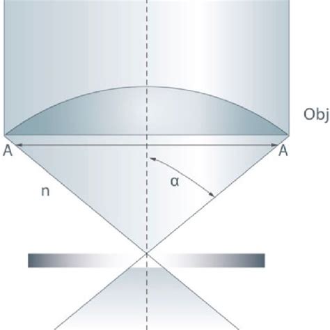 Classical Scheme For The Numerical Aperture Function Of The Refractive Download Scientific