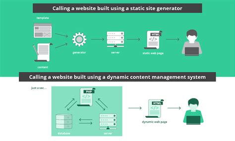 Benefits Of Gatsby Static Site Generator Headless Cms