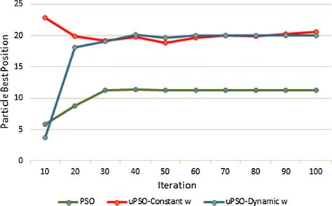 Comparison Between Simulation Results Of Pso μpso And Modified μpso