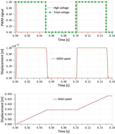 Variations In Pwm Signal Spool Displacement Of Hsdv And Main Spool