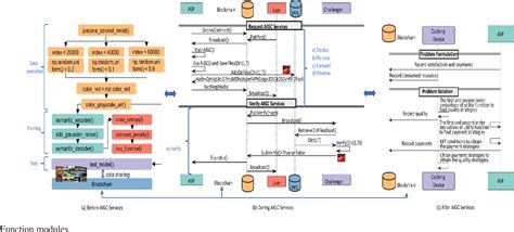 Figure 2 From Blockchain Based Efficient And Trustworthy Aigc Services In Metaverse Semantic