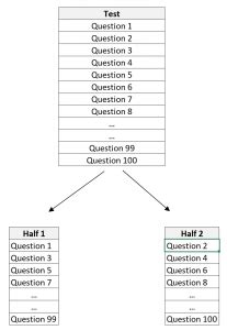 Split Half Reliability Definition Examples
