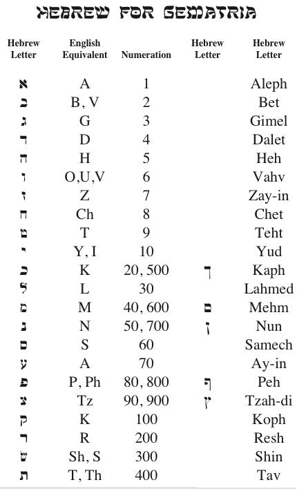 On Gematria Llewellyn Unbound