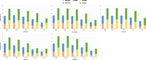 variant calling runtime of multiple combinations in wgs datasets the