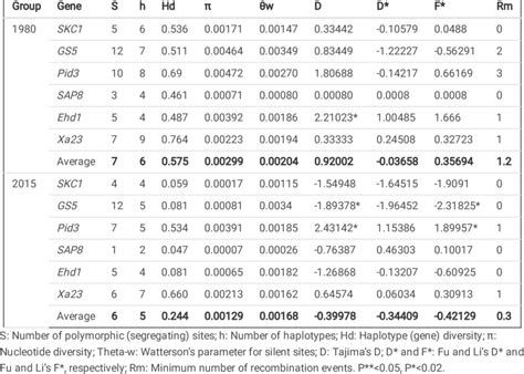 Summary Of Nucleotide Polymorphisms And Neutrality Tests Download
