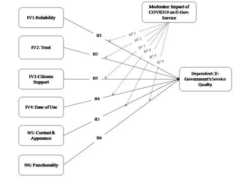 Proposed Conceptual Model Download Scientific Diagram