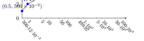 Tikz Pgf Engineering Notation Scientific As Tick Labels With Pgfplots Maybe Via Siunitx