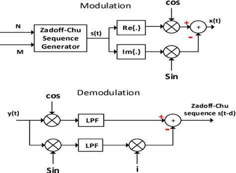 Figure 1 From Zadoff Chu Coded Ultrasonic Signal For Accurate Range