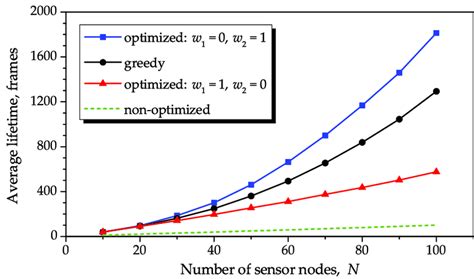 Average Lifetimes Achieved With The Greedy Algorithm Of 21 And With