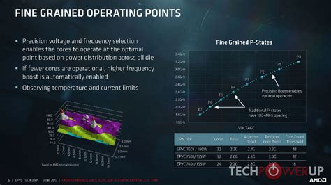 AMD EPYC Architecture Technical Overview AMD Complete Presentation Deck TechPowerUp