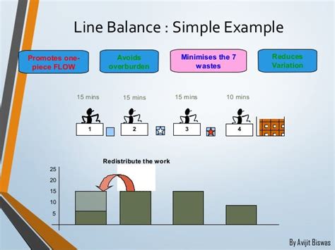 Line Balancing And Its Formulation