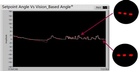 Validation Of The Regression Model With Setpoint Angle Following Of The