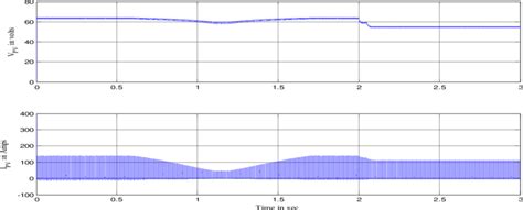 shows the solar panel output voltage and current responses it noted