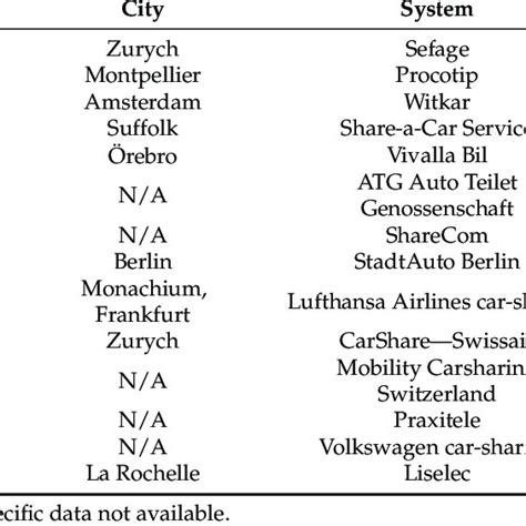 List Of Selected Car Sharing Systems Operating In Asia In 1997 1999 Download Scientific Diagram