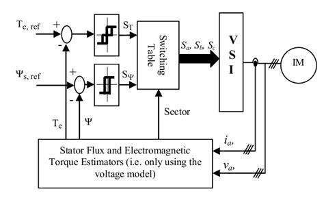 Schematic Of The Conventional Dtc Iv Predictive Dtc Svm Of An