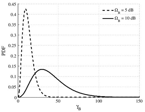 The Pdfs Of γ B When Ω B Are 5 Db And 10 Db Respectively Download
