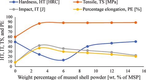 Variations Of Hardness Tensile Impact And Elongation Of Alloy And Download Scientific Diagram