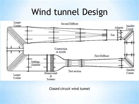 Wind Tunnel Design