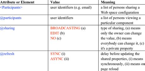 Proposed Additions To An Xml Configuration Language To Support Our