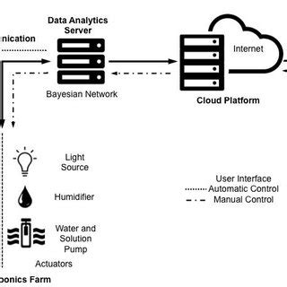 PDF A Smart Hydroponics Farming System Using Exact Inference In Bayesian Network