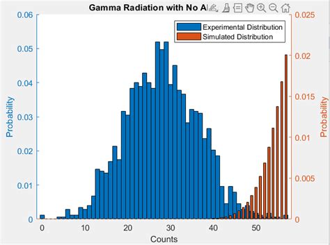 Poisson Distribution Showing Weird Results Rmatlab
