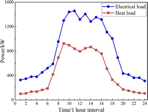 Electric And Thermal Load Forecast Values Download Scientific Diagram