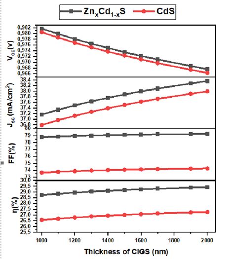 effect of absorber layer thickness variation on photovoltaic