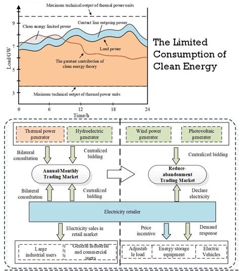 energy optimization of electricity purchase and sales strategies of