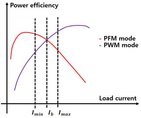 Power Efficiency Of The Pfm And Pwm Modes As A Function Of The Load