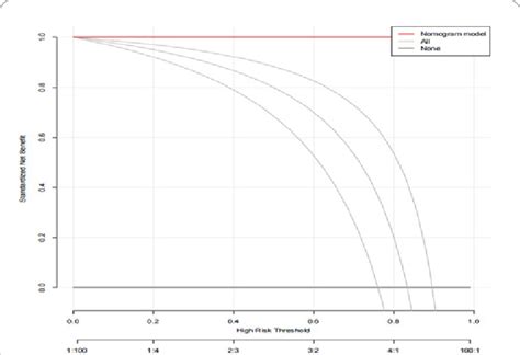 dca of the prediction model in the validation group download