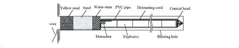Schematic Diagram Of Controlled Blasting Charge Structure Download Scientific Diagram
