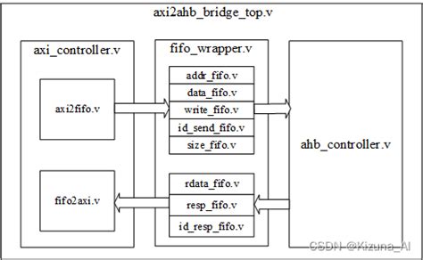 GitHub KasuganoSoraaa Simple AXI2AHB Bridge AXI Master To AHB Slave Support INCR WRAP Out
