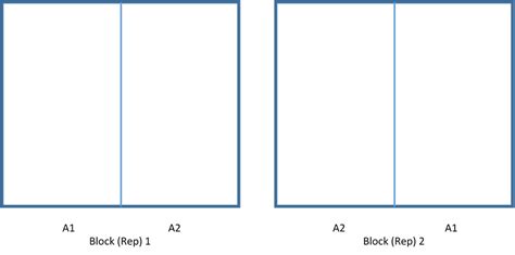 Split Split Plot And More Experimental Designs Agricultural Statistics