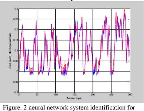 Figure 2 From Adaptive Control Based On Neural Network System
