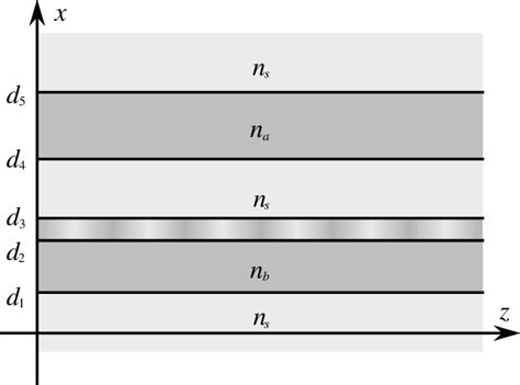 Geometry Of The Grating Assisted Directional Coupler Download