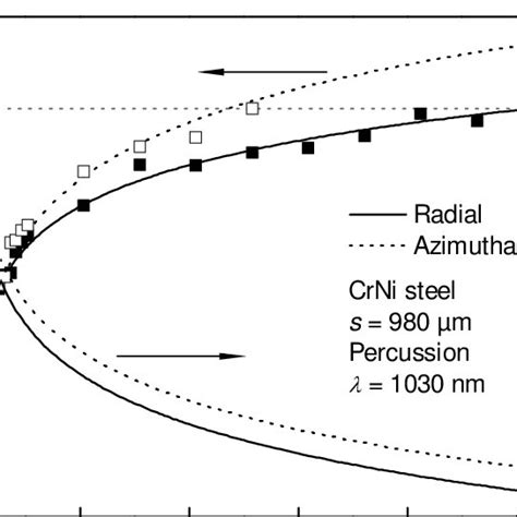 Linear To Radial Azimuthal Polarization Conversion Lrac Principle Download Scientific Diagram
