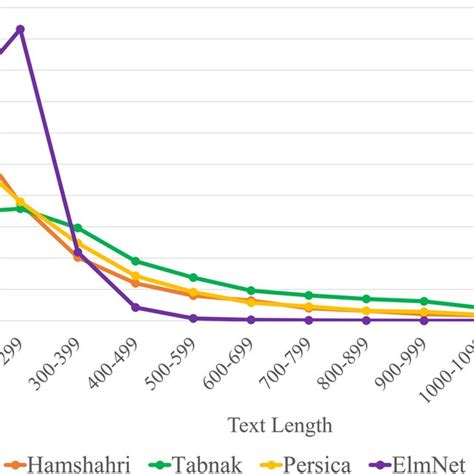 Frequency Distribution Of Datasets Text Length Download Scientific Diagram