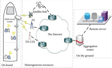 Multipath Transmission Architecture Download Scientific Diagram