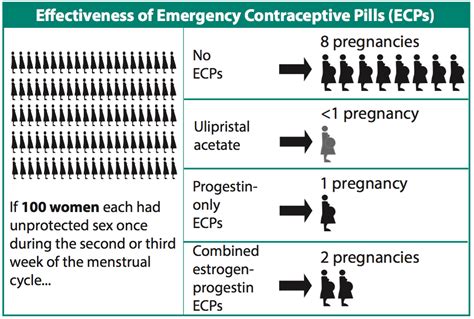 Contraceptive Methods Effectiveness Chart A Visual Reference Of Charts Chart Master