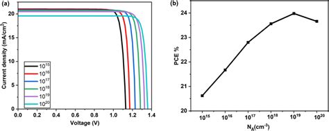 The Simulation Measurements Of Fto Zno Cspbi3 Se Solar Cell Structure Download Scientific