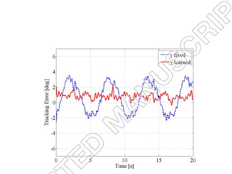 Tracking Errors For A Reference Signal With Angular Frequency Equal To Download Scientific