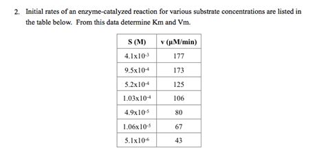 Solved Initial Rates Of An Enzyme Catalyzed Reaction For