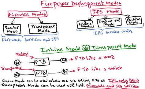 demystifying firepower deployment modes cisco community
