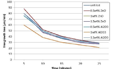 Electrical Tree Growth Rate As A Function Of Time For Unfilled Xlpe And Download Scientific