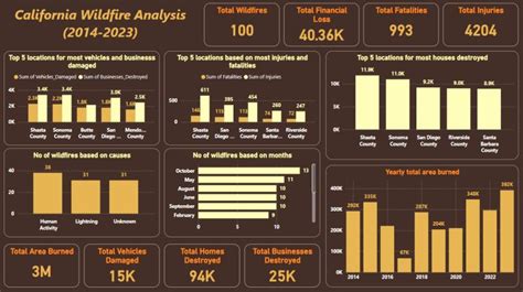 Dataanalysis Sql Powerbi Microsoft Debjani Dutta Gupta