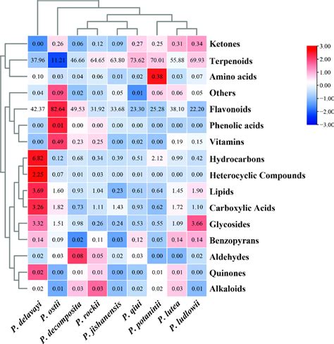 Heat Map Of The Log2 Fold Change Of Significant Changes Among The