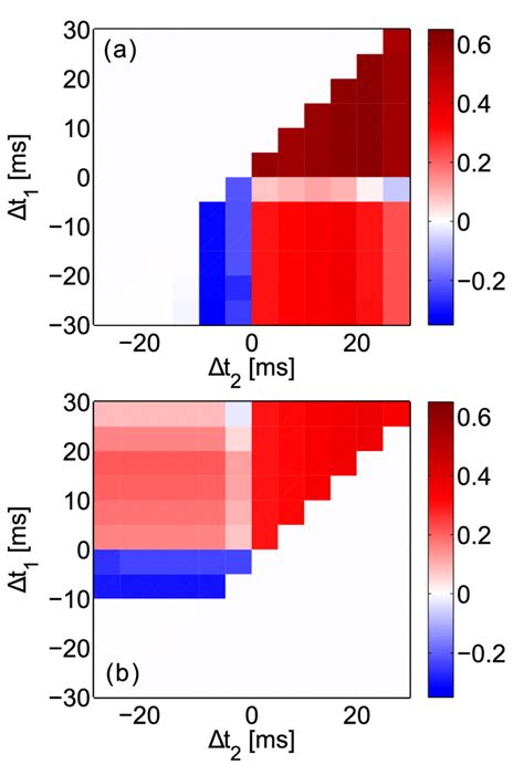7 extra triplet experiments using the suppression stdp model can be